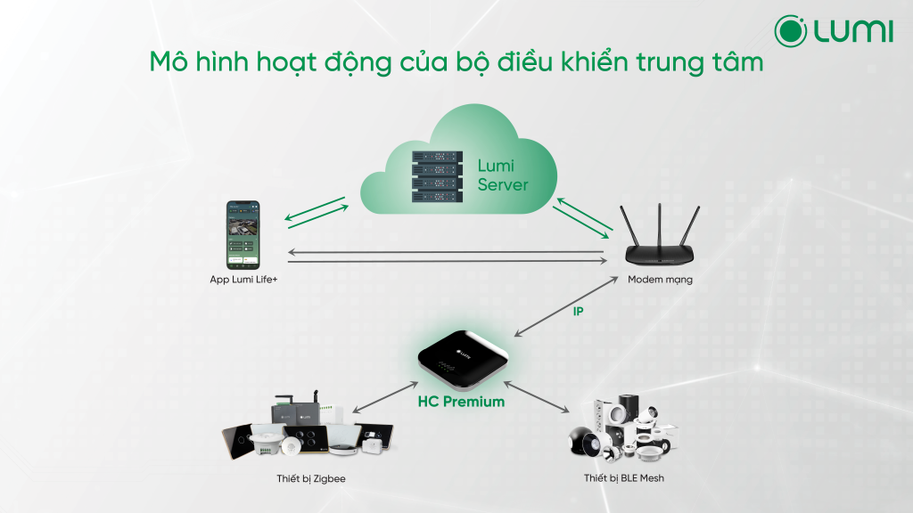 Lỗi kết nối internet: Nhà thông minh Lumi vẫn được điều khiển và hoạt ...